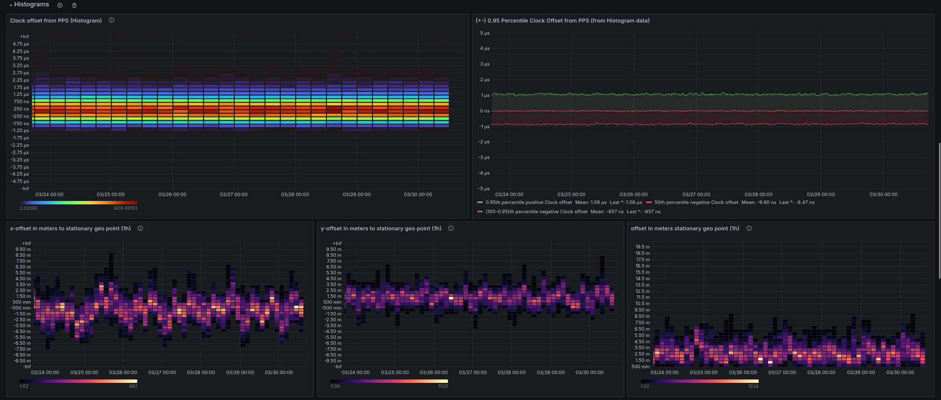 Raspberry Pi NTP Server - Part 5